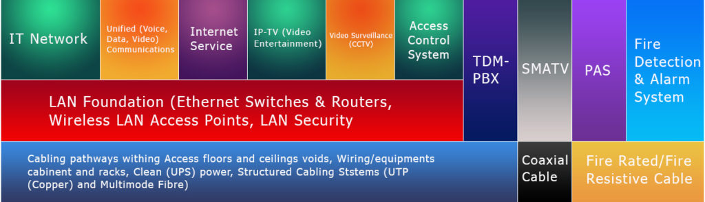 BUILDING’S EXTRA LOW VOLTAGE (ELV) SYSTEMS – ICST Solutions Limited